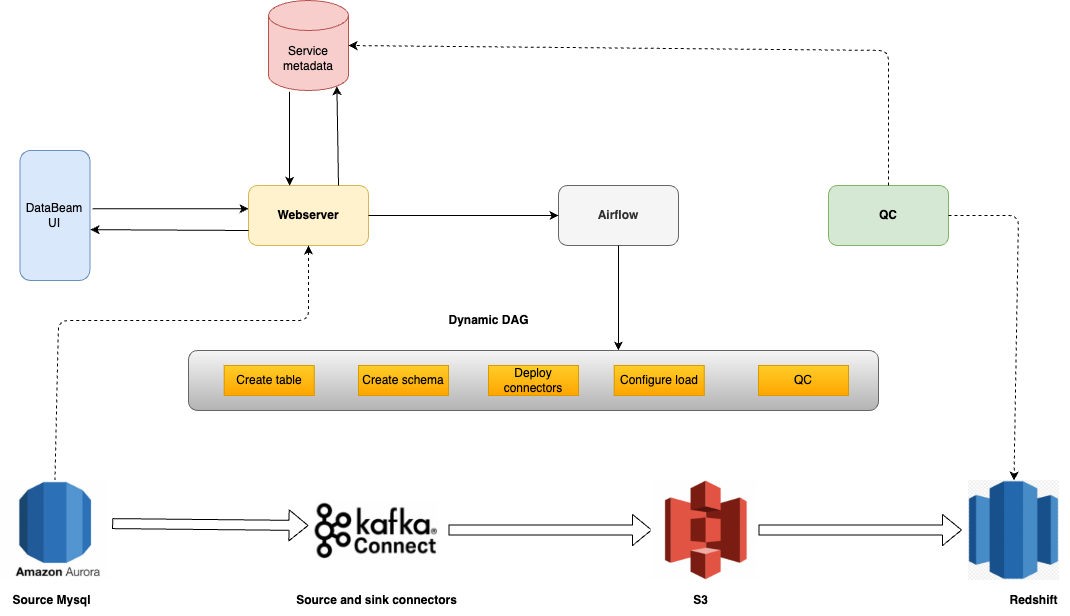 Data Beam: Self Serve Data Pipelines at Dream Sports